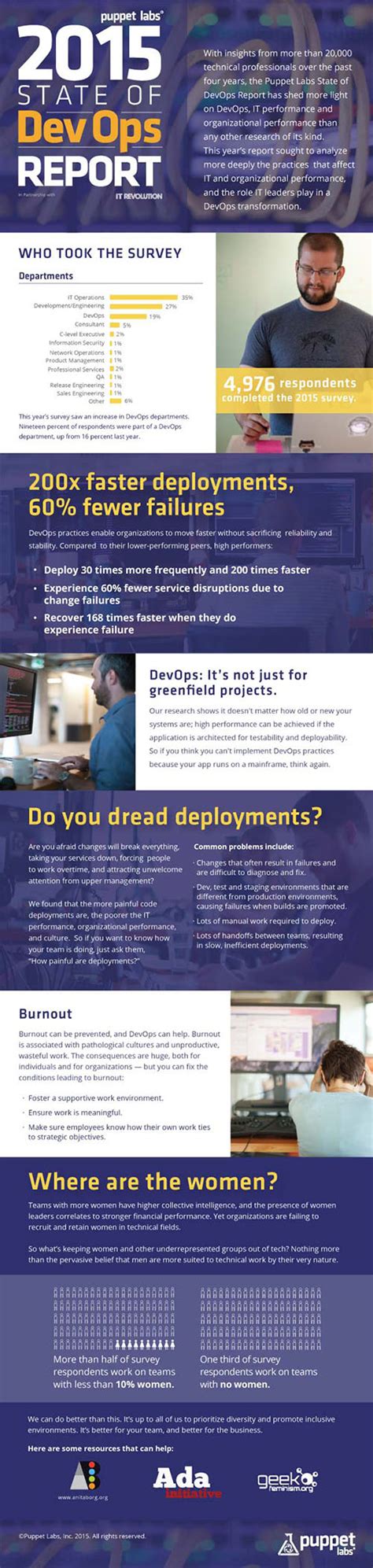 2015 state of devops report it revolution