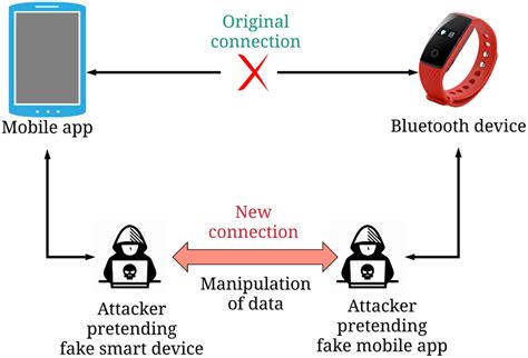 Man In The Middle Attack Download Scientific Diagram