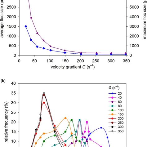 4 Effect Of The Velocity Gradient On A The Average And Maximum Floc Download Scientific