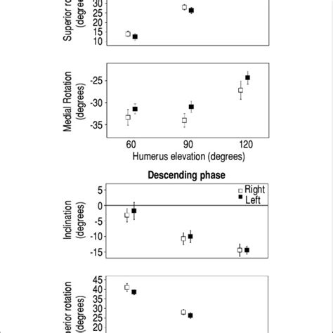 Mean ± Standard Error Of The Inclination Upper Rotation And Medial
