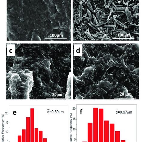 Calculation Of Solubility Parameter For Pcl Download Scientific Diagram