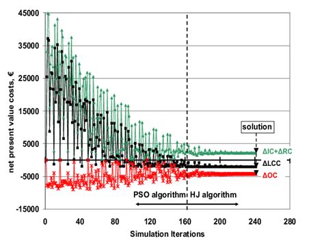 simulation optimisation iterations download scientific diagram