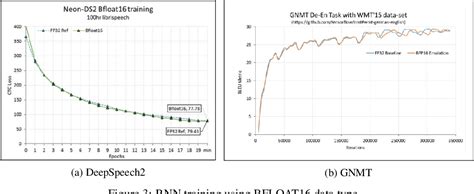 Table 1 From A Study Of BFLOAT16 For Deep Learning Training Semantic