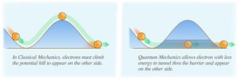 Tunneling Chemistry Libretexts