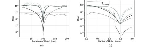 Costs Evolution For Different Observables Computed For Frequencies In