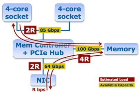 traditional shared bus architecture download scientific diagram