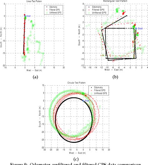 Figure 9 From Validation Of A Distributed Field Robot Architecture Integrated With A Matlab