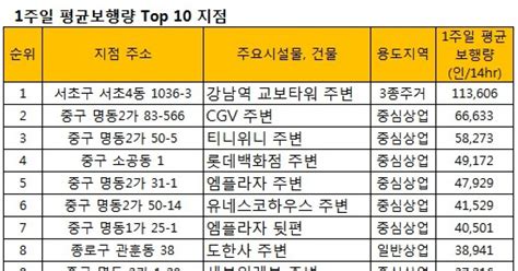 서울 유동인구 가장 많은 곳 강남역~교보타워