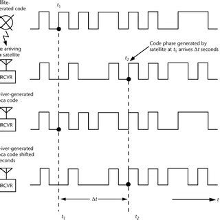 1 Use Of Replica Code To Determine Satellite Code Transmission Time