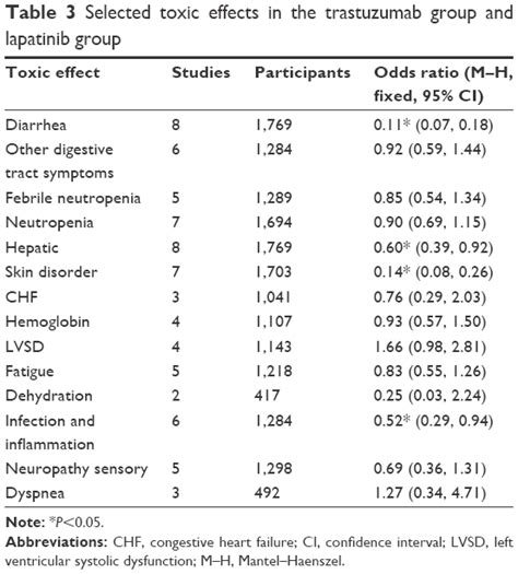 The Efficiency And Safety Of Trastuzumab And Lapatinib Added To Neoadj