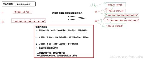 String模拟实现的拓展讲解 String里面swap为什么有三个 拷贝构造和赋值的另类实现c的string能用swap吗 Csdn博客