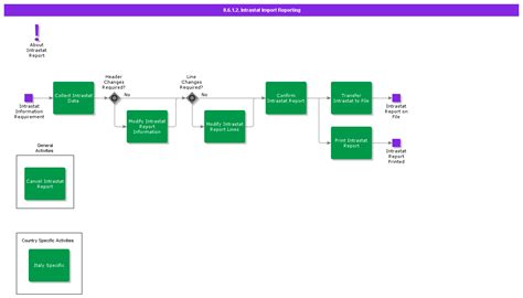8612 Intrastat Import Reporting 8612 Intrastat Import Reporting
