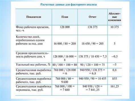 Анализ производительности труда Практическая работа №4 презентация