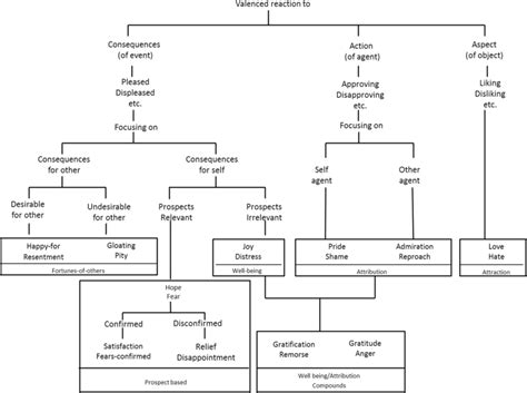 The Structure Of Emotions Of The Occ Model [8] Download Scientific