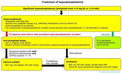 Hyperphosphatemia Emcrit Project