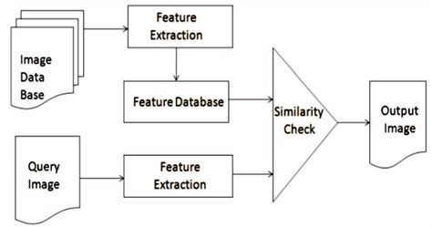 content based image retrieval system download scientific diagram