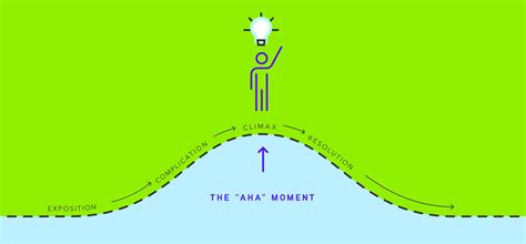 An Aha Moment Example Pikolquotes