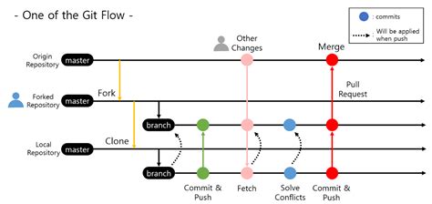slow git workflow