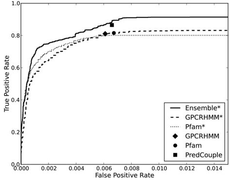 Roc Curve Comparing Classifier Performance On Combined Data Set The