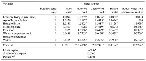DWES Consumption Of Safe Drinking Water In Pakistan Its Dimensions