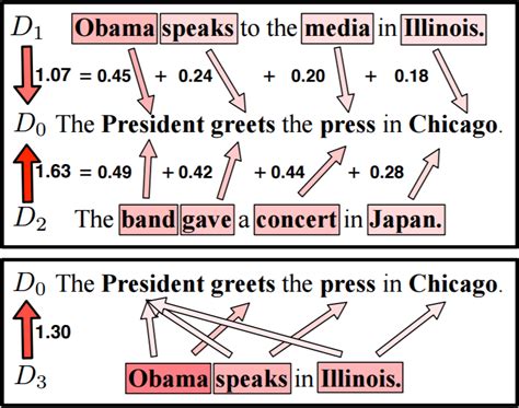 Text Similarities Estimate The Degree Of Similarity Between Two Texts
