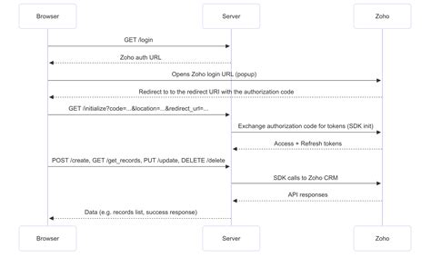 Kaizen 191 Implementing Login With Zoho Using Python Sdk