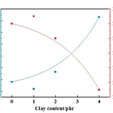 Effects Of Different Clay Contents On Mechanical Properties Of Download Scientific Diagram