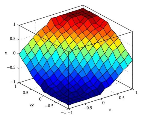 Surface Viewer Of Fuzzy Pid Controller For Bldc Drive Download