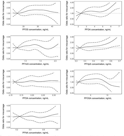 Figure 1 From Maternal Plasma Perfluoroalkyl Substances And Miscarriage