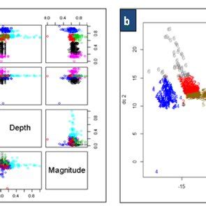 Plots For 6 Clusters Derived By K Means Clustering A Data Plot B Download Scientific