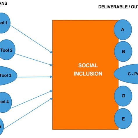relationship diagram between participation and social inclusion