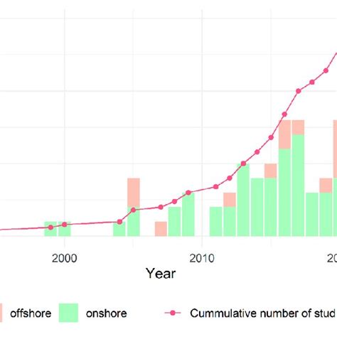 Pdf Bird Displacement By Wind Turbines Assessing Current Knowledge