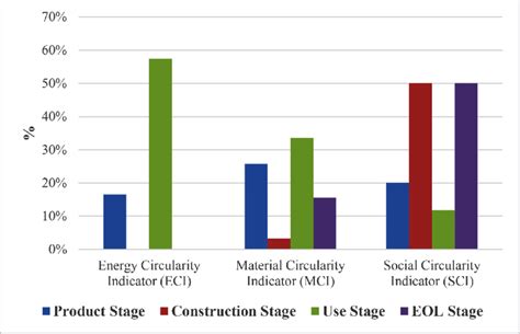 Circularity Indexes By Life Cycle Stage Download Scientific Diagram