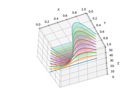 2d Plot Of 3d Data Matlab