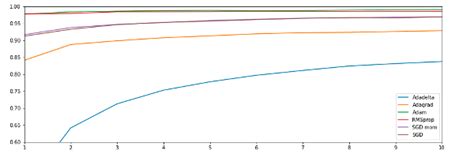 A Comprehensive Guide On Optimizers In Deep Learning