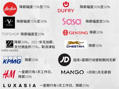【全球大流行】百业萧条 跨国企业裁员减薪 Capital Asia Magazine 《资本》杂志