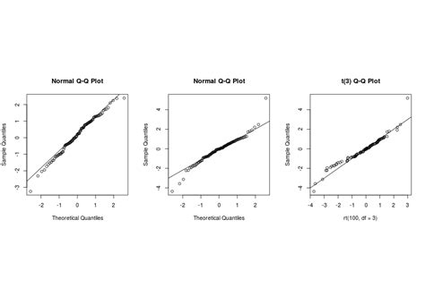 R Q Q Plot And Sample Size Cross Validated