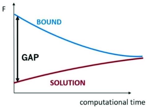 relative gap between the upper bound of the problem blue line and the