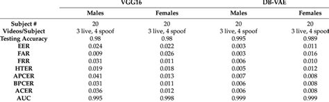 Results For Vgg16s Experiment And Db Vae Experiment Download Scientific Diagram