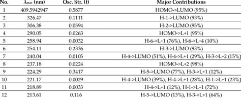 Cam Td Dft Computations Parameters Download Scientific Diagram