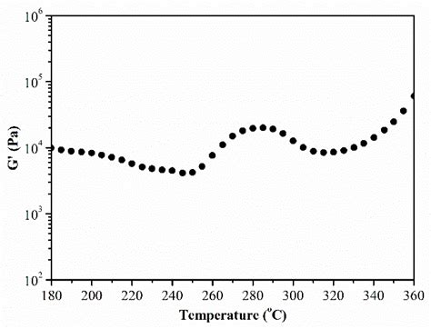 Post Self Crosslinking Of Phthalonitrile Terminated Polyarylene Ether Nitrile Crystals