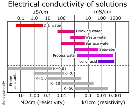 Measuring Ec Electrical Conductivity With Arduino Underwater