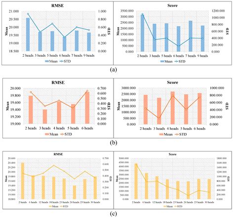 Algorithms Free Full Text Multi Head Self Attention Based Fully Convolutional Network For