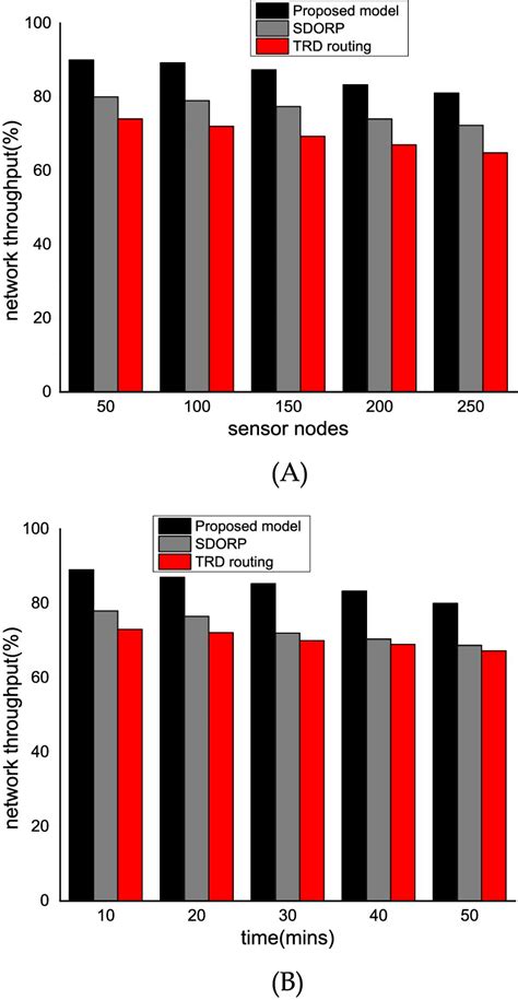 A Network Throughput With Varying Nodes B Network Throughput With