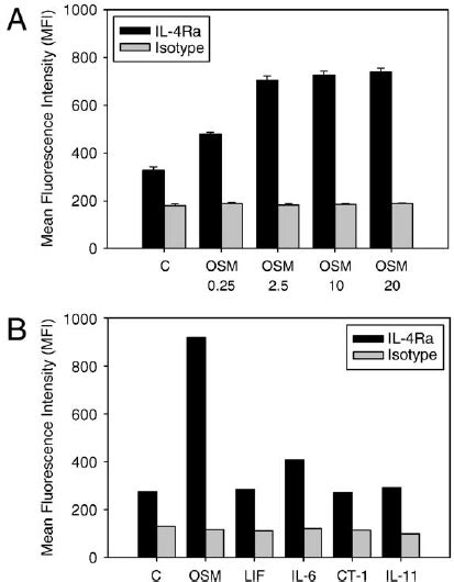 Osm Induces Il 4r α Surface Expression A Nih3t3 Fibroblasts Were