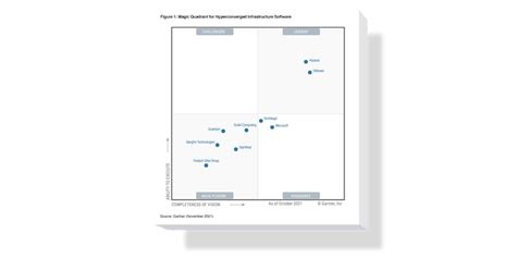 Nutanix Will Be A Premier Exhibitor At The Gartner It Symposium Xpo
