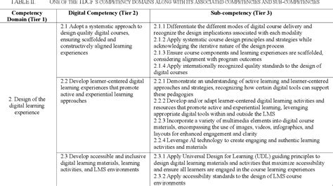 Table Ii From A Digital Competency Framework For University Teachers