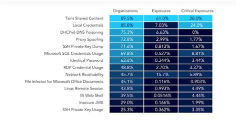 New XM Cyber Research Of Exposures From Misconfigurations Less Than From CVEs