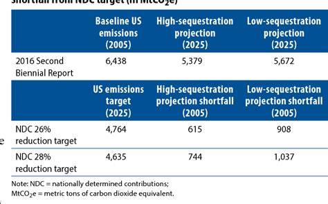 Table 1 From Us Forest Sector Greenhouse Mitigation Potential And