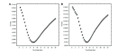 Variations In RMS Error With Focal Depth During The Focal Mechanism Download Scientific Diagram